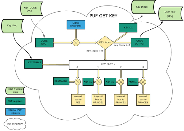 Arm Cortex-M33 기반 MCU 활용 – 2부 | DigiKey